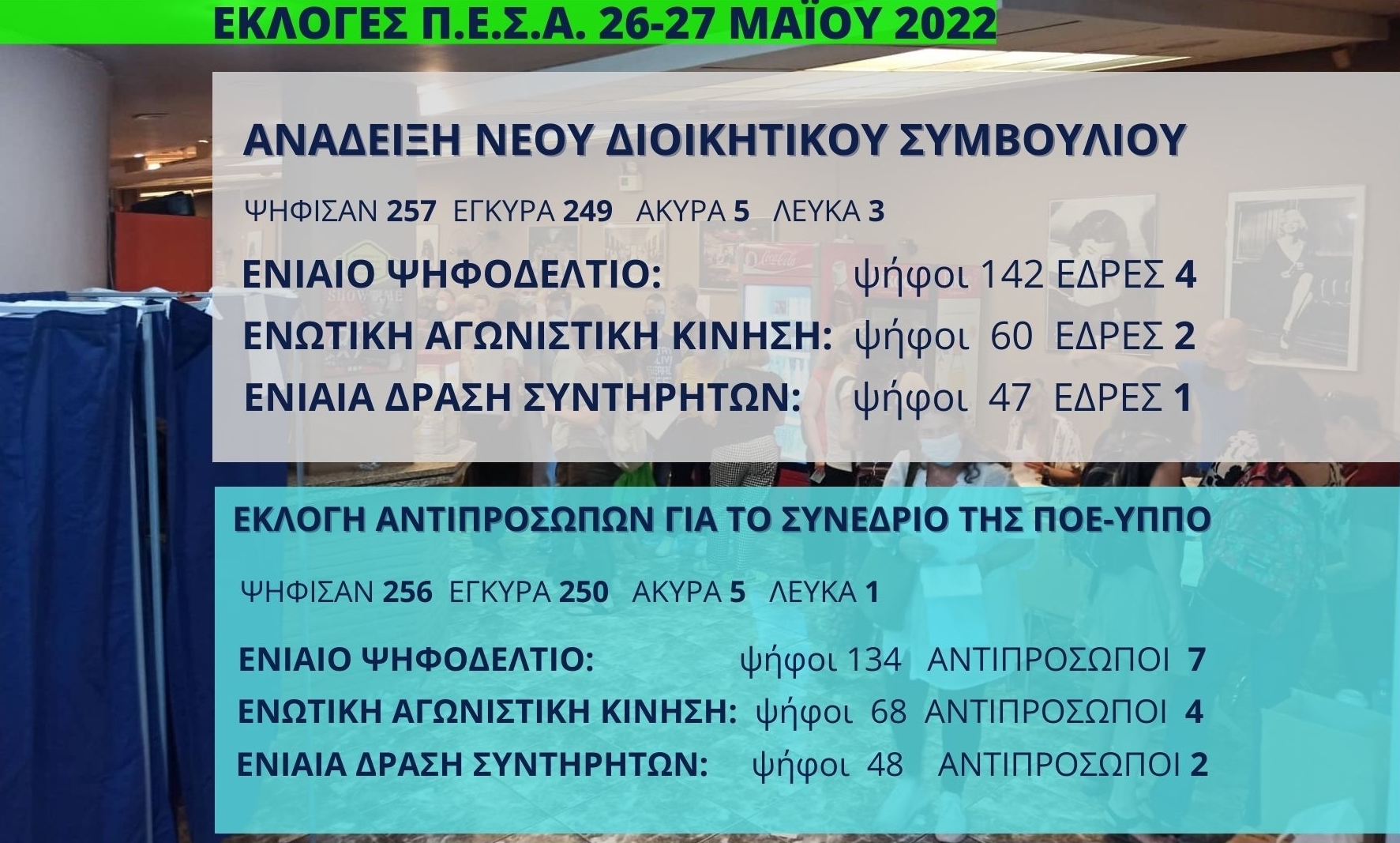 ΑΠΟΤΕΛΕΣΜΑΤΑ ΕΚΛΟΓΩΝ Π.Ε.Σ.Α. 26-27 ΜΑΪΟΥ 2022 - ΠΕΣΑ | Πανελλήνια ...